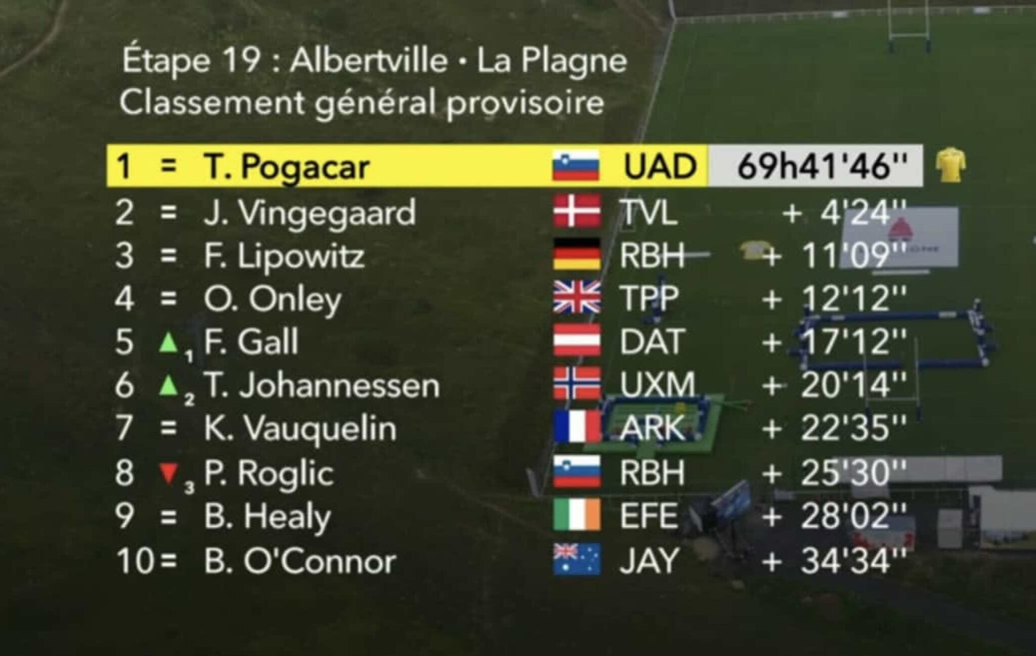 Tour de France 2025, étape 19 : Classement général