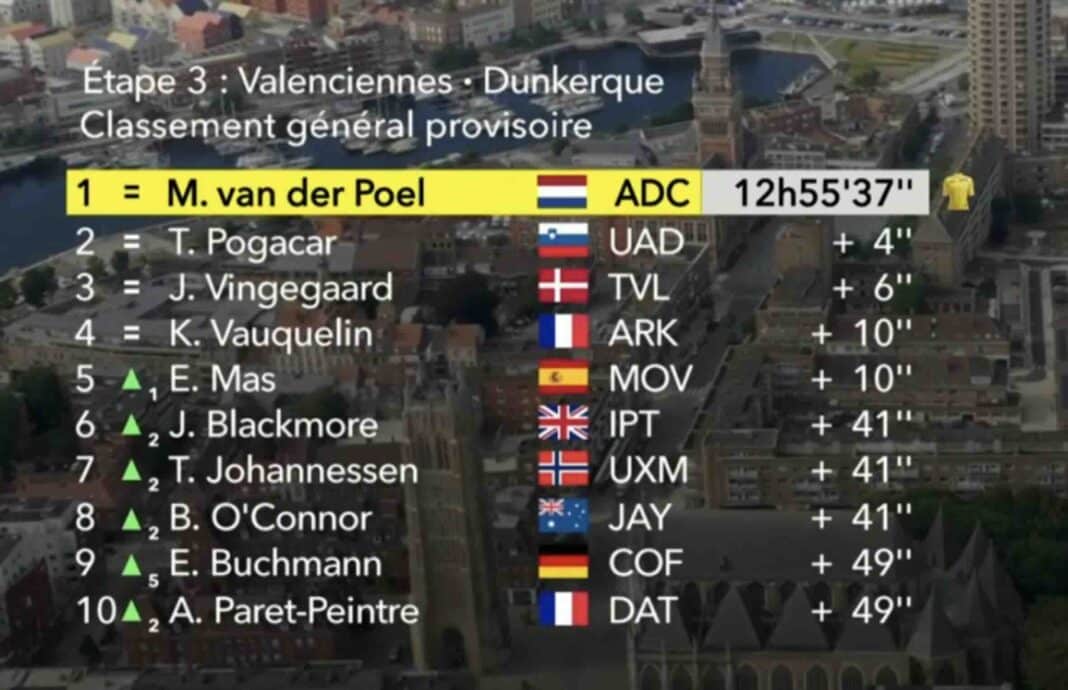 Tour de France 2025, étape 3 : Classement général. Mathieu van der Poel ...