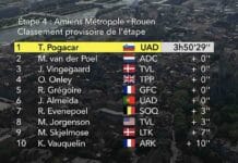 Tour de France 2025, étape 4 : Classement complet. Tadej Pogacar signe sa 100e victoire à Rouen