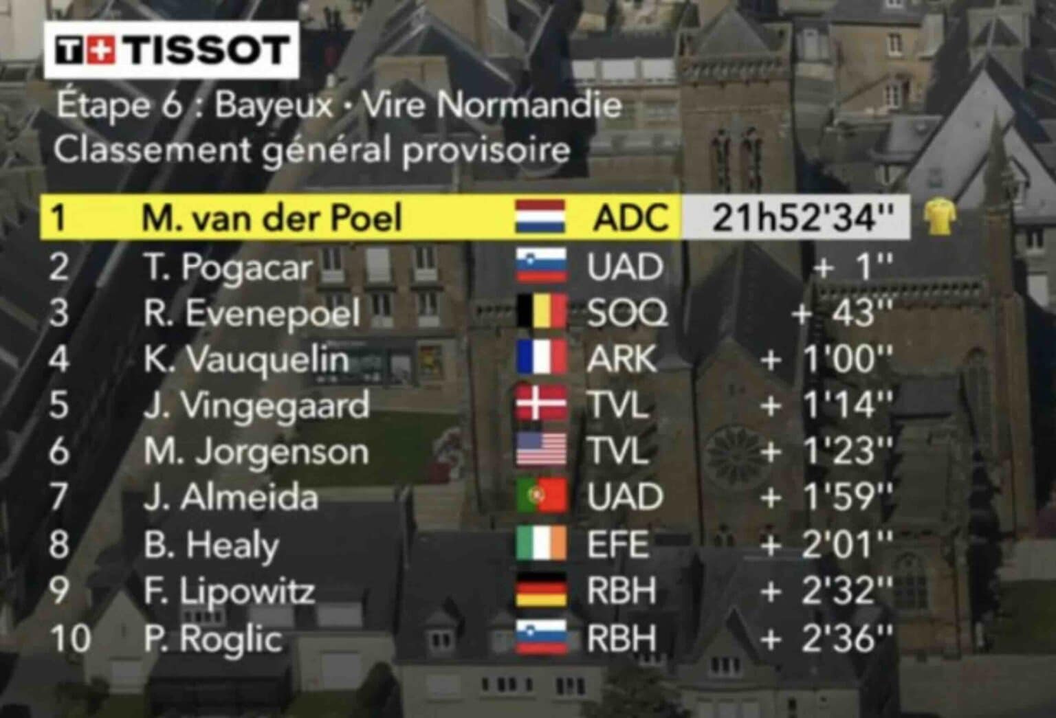 Tour de France 2025, étape 6 : Classement général. Van der Poel reprend ...