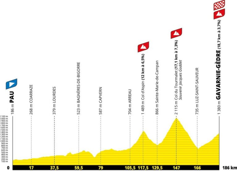 Tour de France 2026 : Parcours détaillé de l'étape 6 Pau - Gavarnie ...