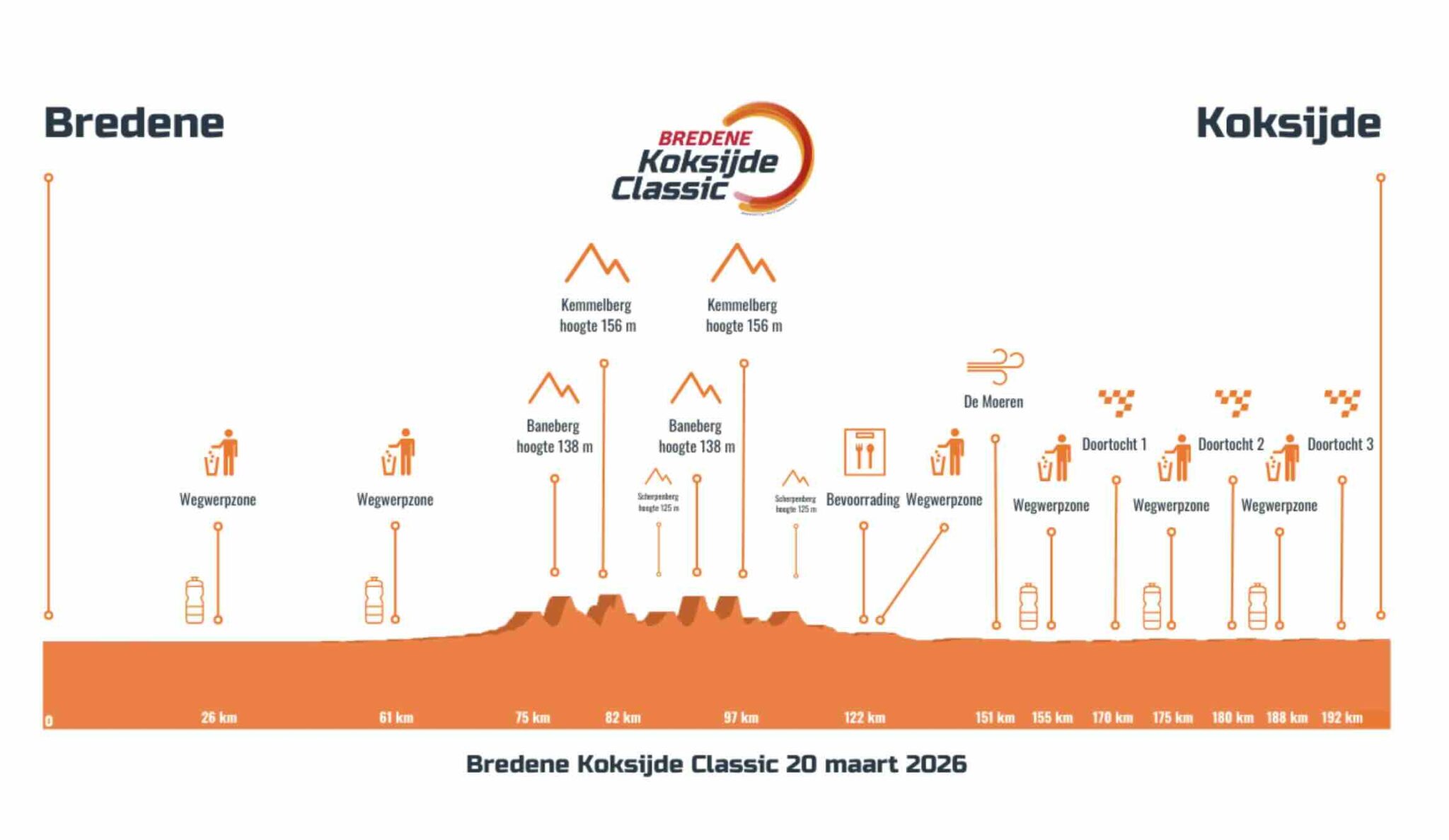 Bredene Koksijde Classic 2026 : Parcours, engagés, favoris et diffusion TV